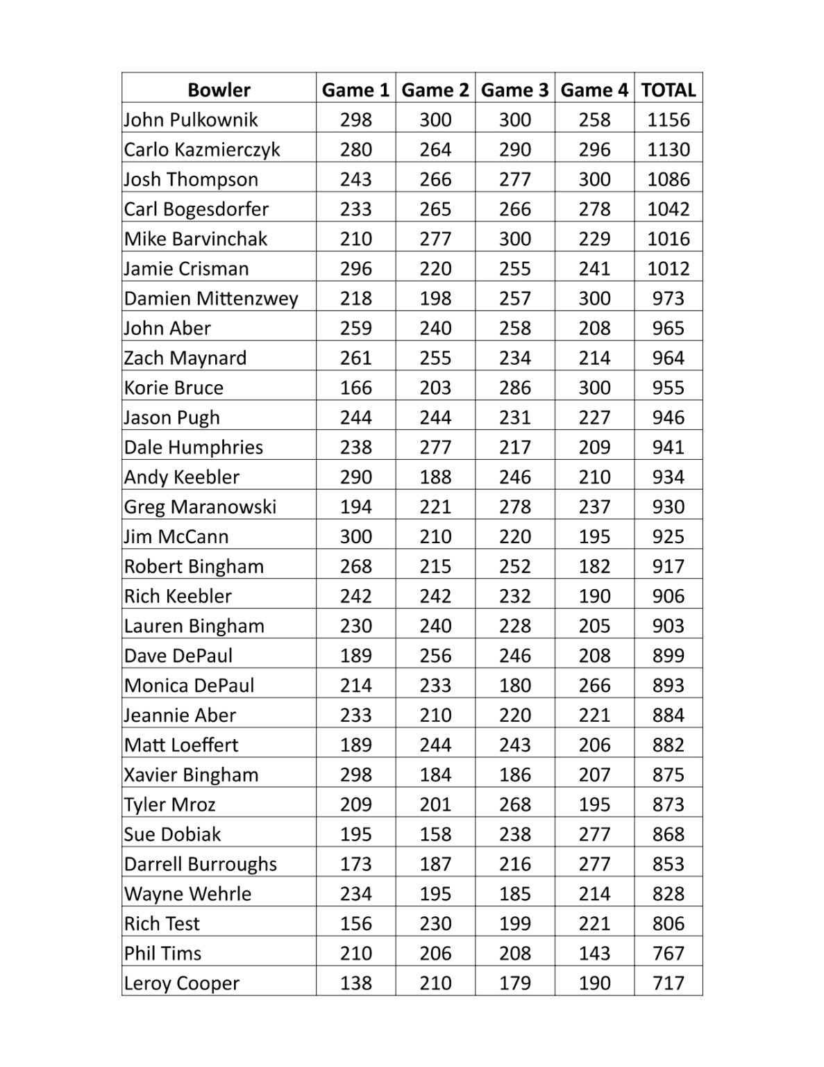 2025 No-Tap Tournament Results – Mulligan's Bowling League