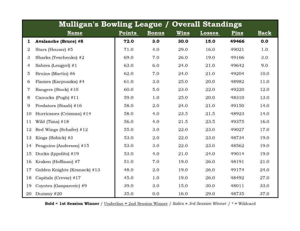 Week 15 Standings – Mulligan's Bowling League