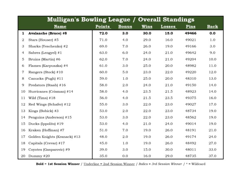 Week 15 Standings – Mulligan's Bowling League