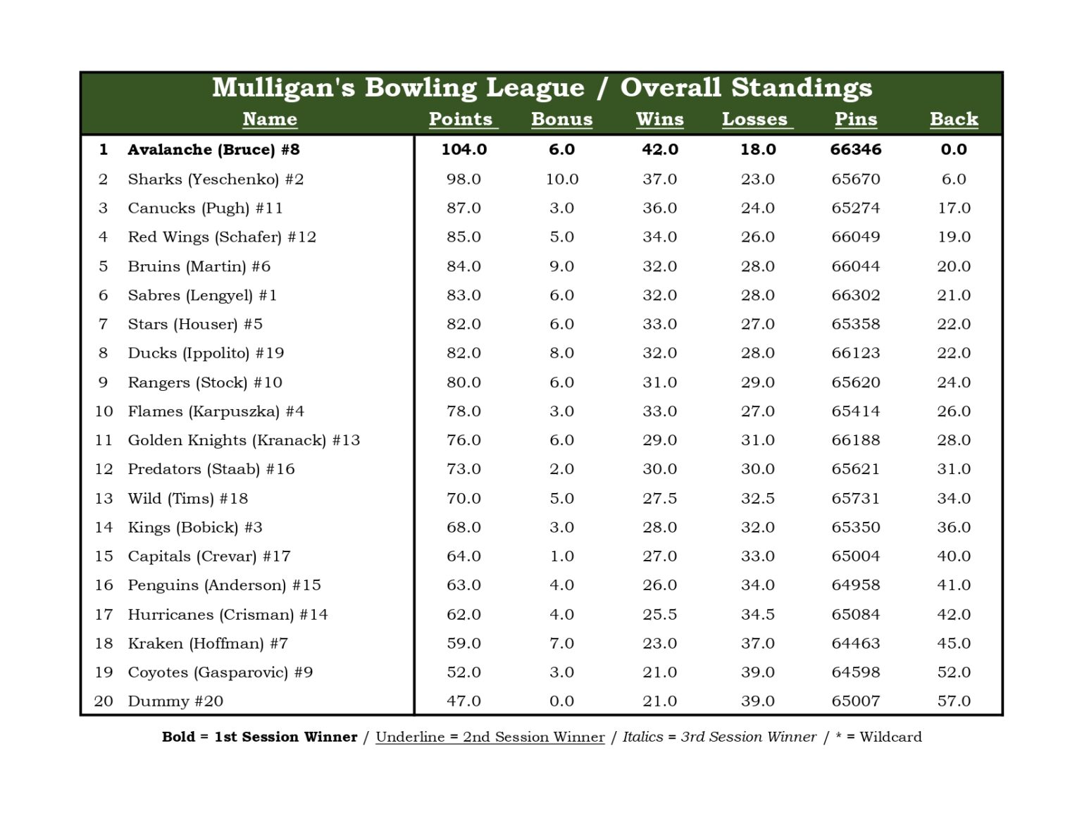 Week 20 Standings – Mulligan's Bowling League