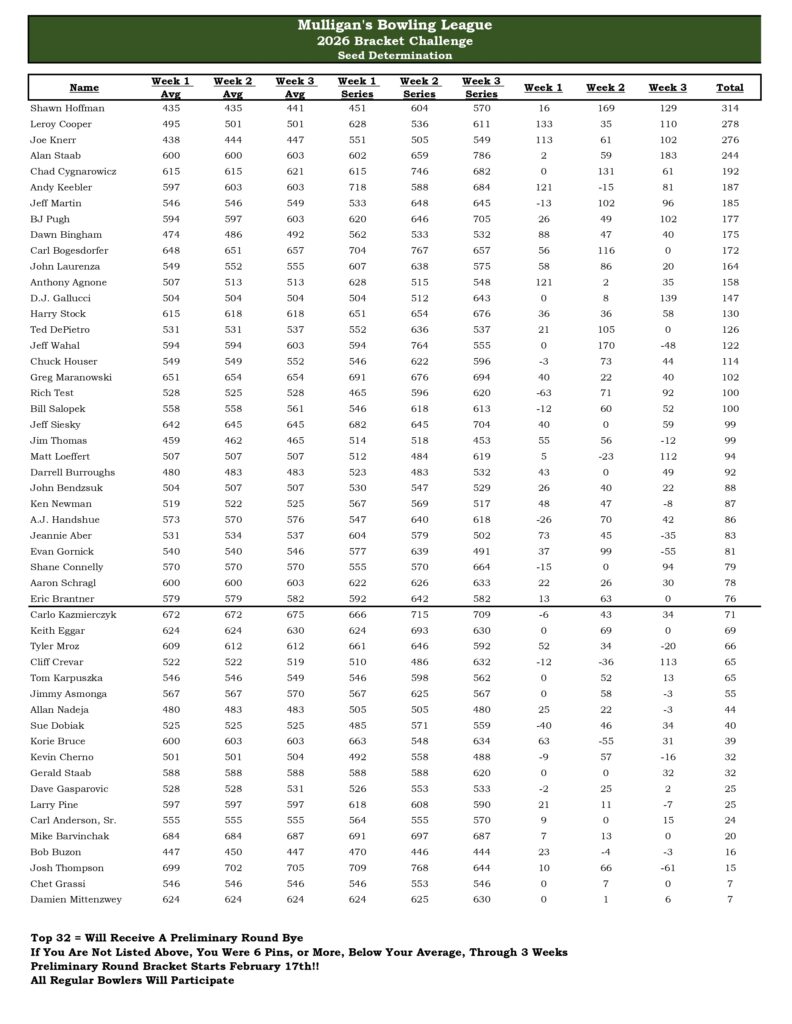 25-26 Qualifying – Mulligan's Bowling League